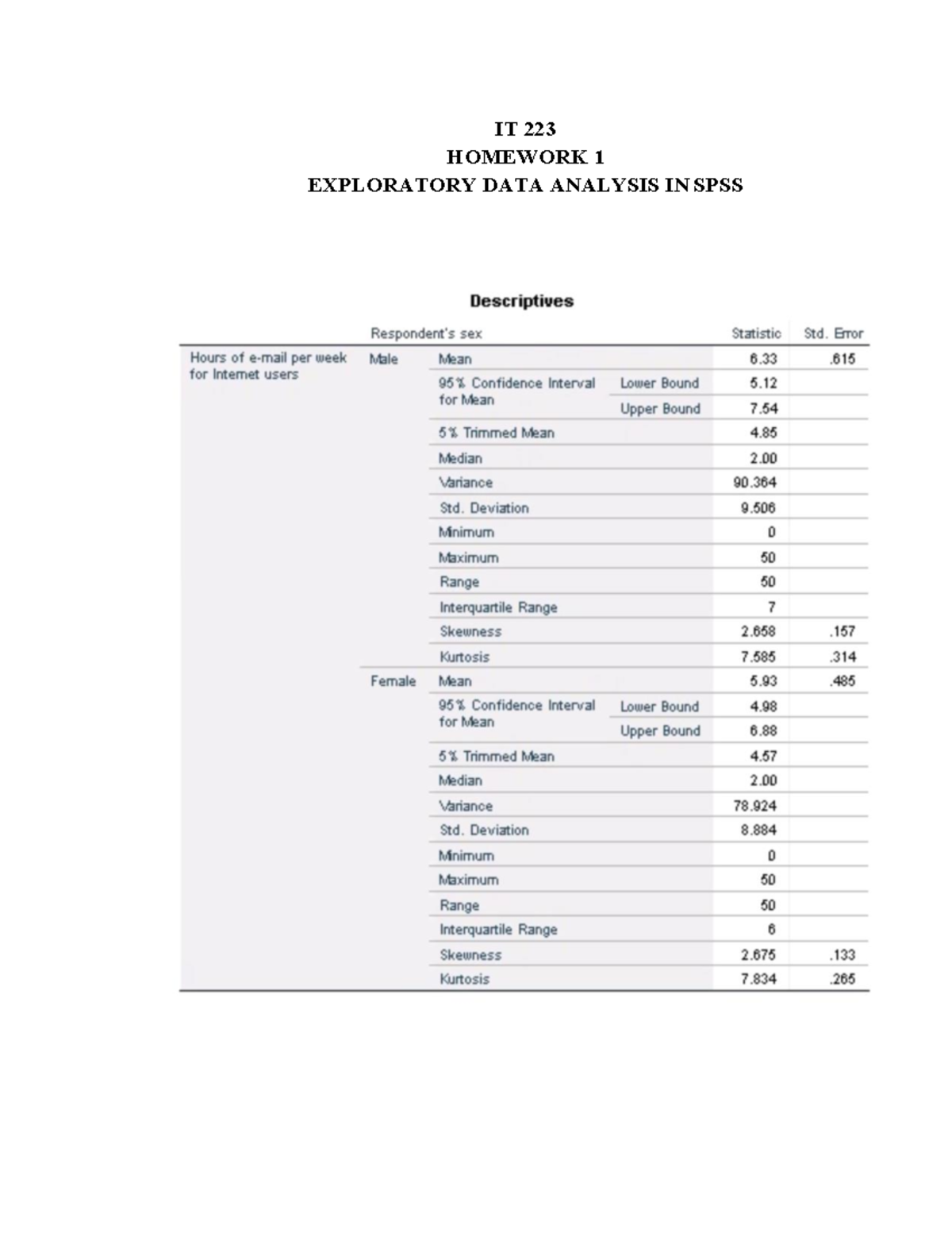Exploratory Data Analysis: Email Hours for Men and Women - Studocu