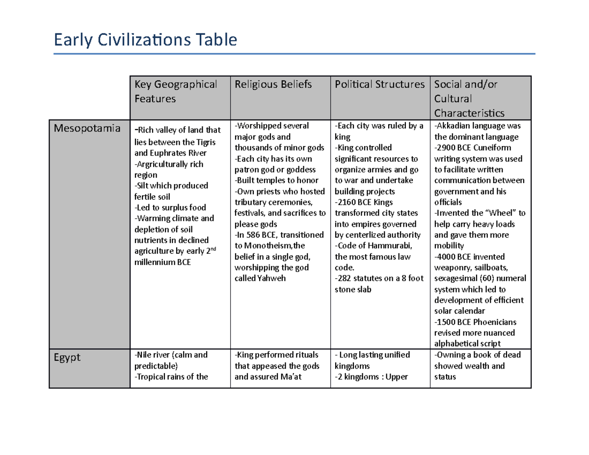 Early Civilization Table (1) (1) - Key Geographical Features Religious ...