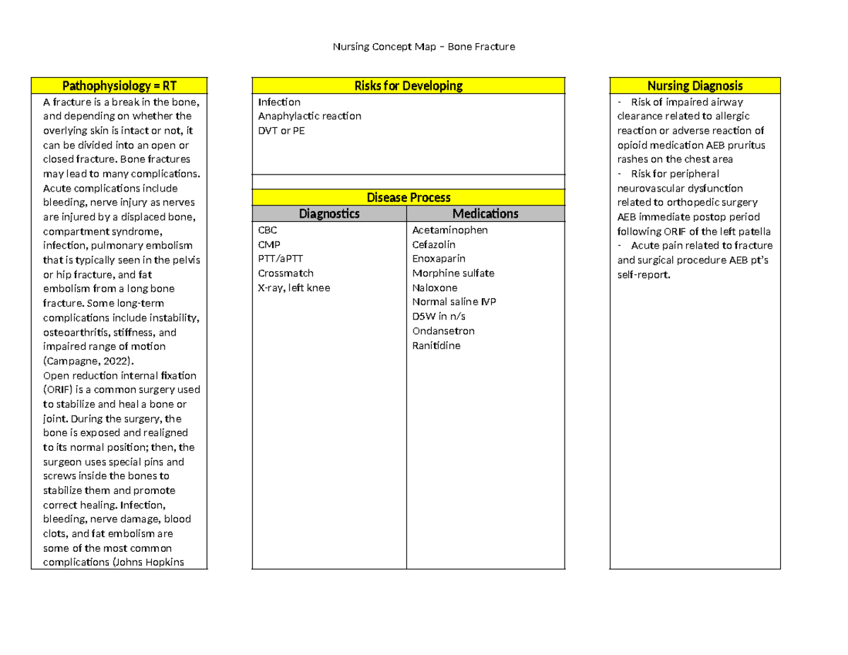 Jose Garcia Nursing Concept Map - Nursing Concept Map – Bone Fracture ...