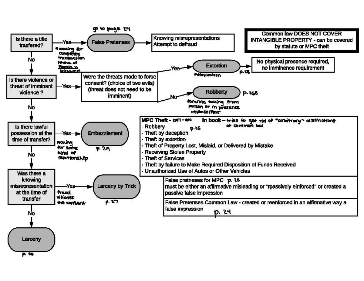 Theft Flowchart - Common law DOES NOT COVER INTANGIBLE PROPERTY - can ...