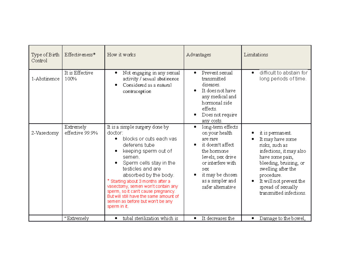 Contraception - Assignment. - Type of Birth Control Effectiveness* How ...