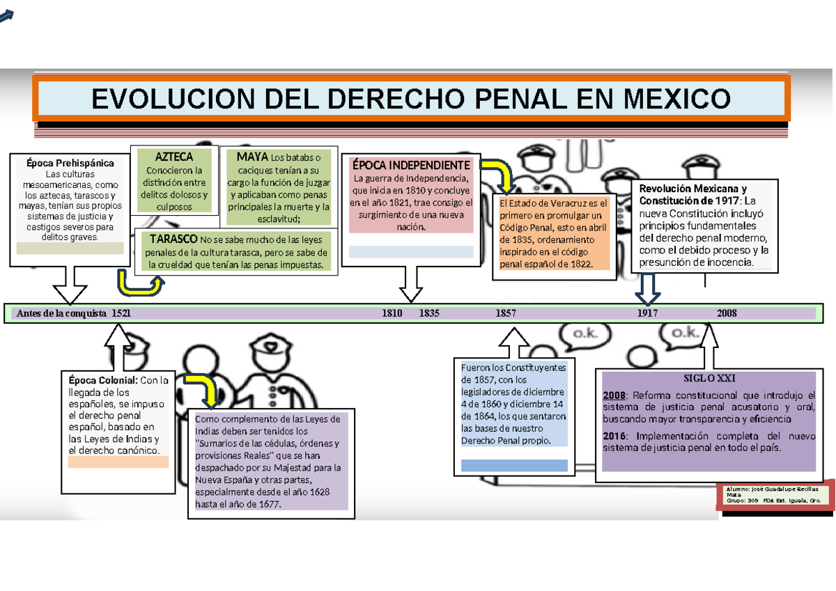 Linea DEL Tiempo DEL Derecho Penal EN Mexico - Antes de la conquista ...