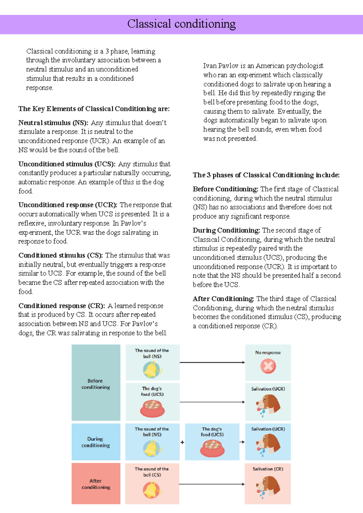 Classical Conditioning poster - Studocu