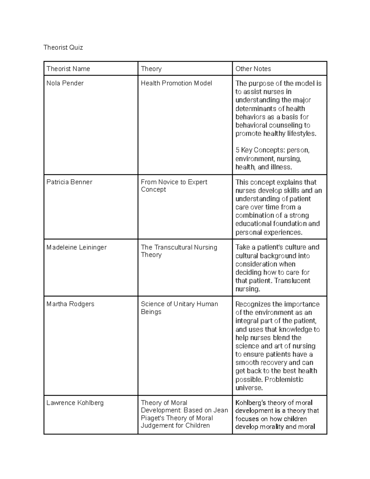 Medical theorist study guide - Theorist Quiz Theorist Name Theory Other ...