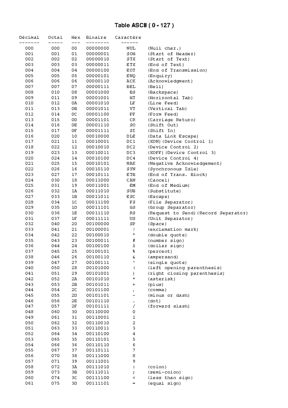 Ascii-1 - informatique codage - Table ASCII ( 0 - 127 ) Décimal Octal ...