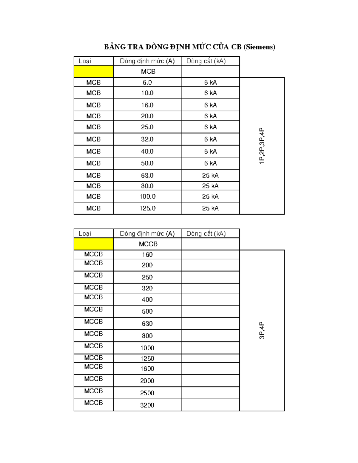 BẢNG TRA DÒNG ĐỊNH MỨC CỦA CB - BẢNG TRA DÒNG ĐỊNH MỨC CỦA CB (Siemens) Loại Dòng định mức (A ...