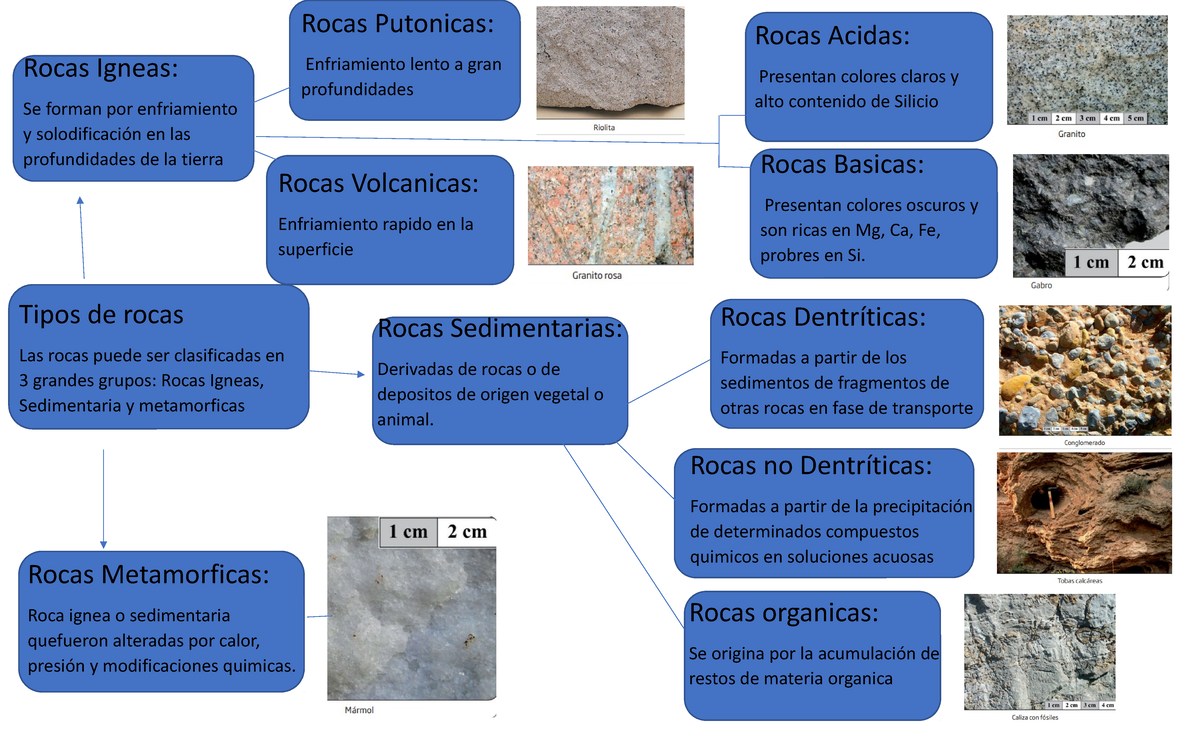 Edafo tipos de rocas - TAREA - Tipos de rocas Las rocas puede ser ...