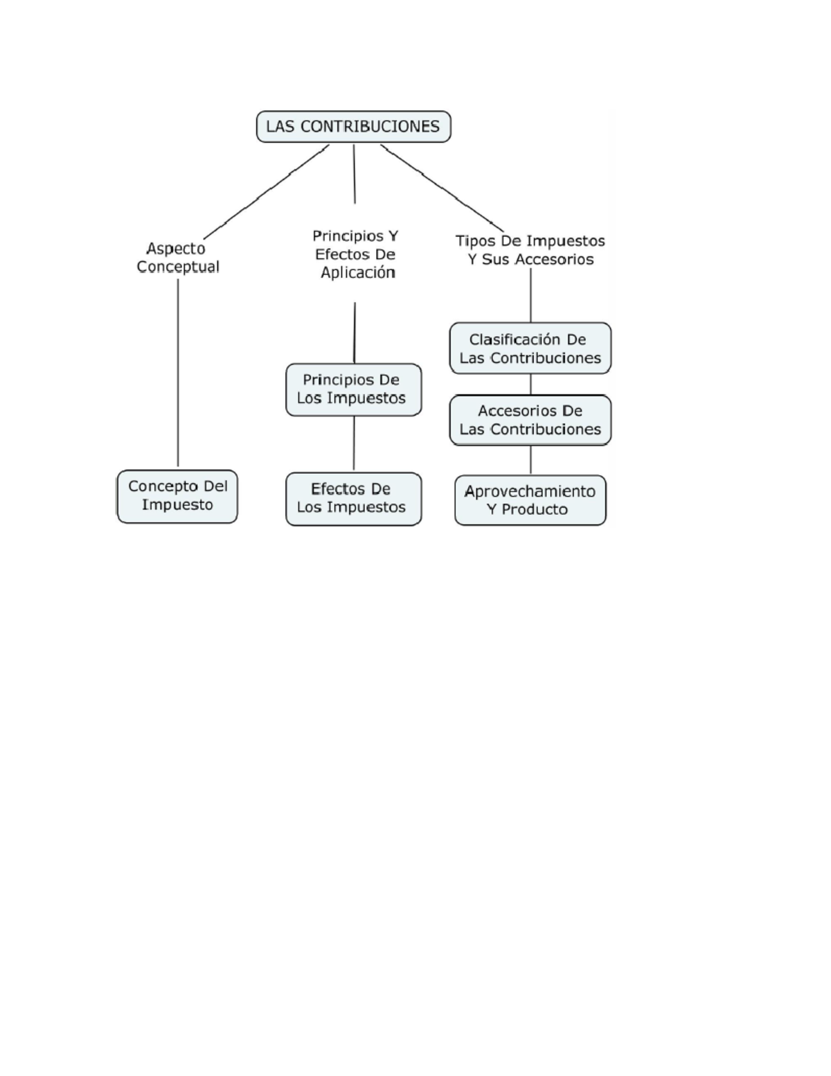 Contribuciones - 4 CONCEPTO DE CONTRIBUCIÓN El derecho fiscal es el ...