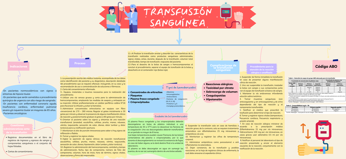 Transfusión Sanguínea - TRANSFUSIÓN SANGUÍNEA Indicaciones Código ABO ...