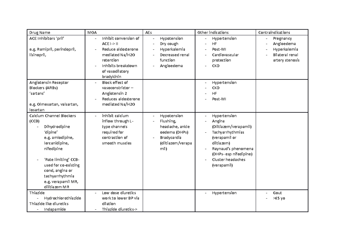 43 drugs - Summary of the medications listed on slides - Drug Name MOA ...