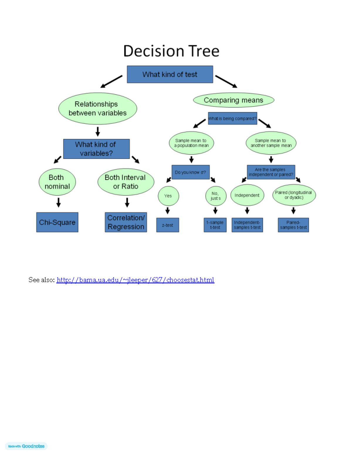 Cheat Sheet supplement - See also: bama.ua/~jleeper/627/choosestat ...