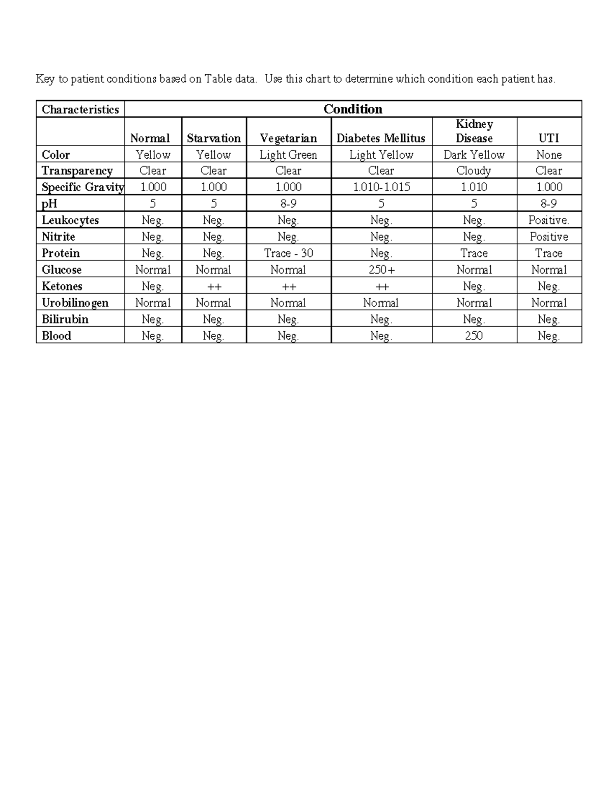 Lab 8 Hand In - n/a - Key to patient conditions based on Table data ...