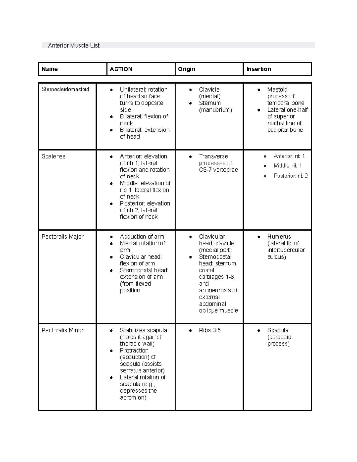 Anterior Muscle List - Anterior Muscle List Name ACTION Origin ...