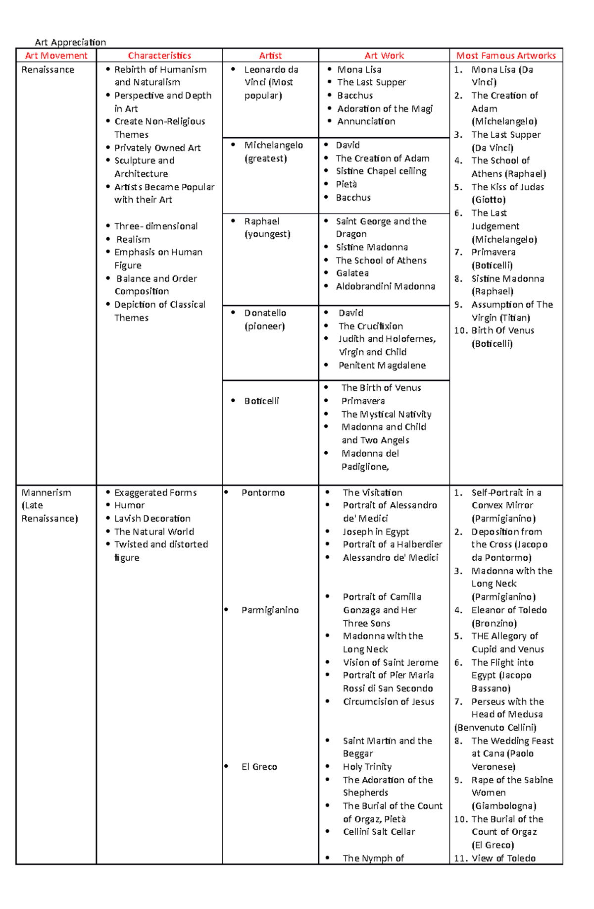 Art Movements summary 2 - Art Movement Characteristics Artist Art Work Most Famous Artworks ...