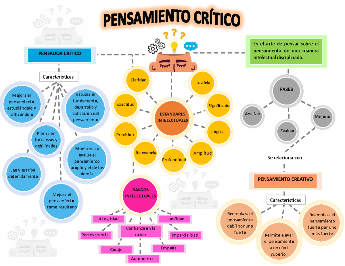 MAPA Mental - V FASES Es el arte de pensar sobre el pensamiento de una ...