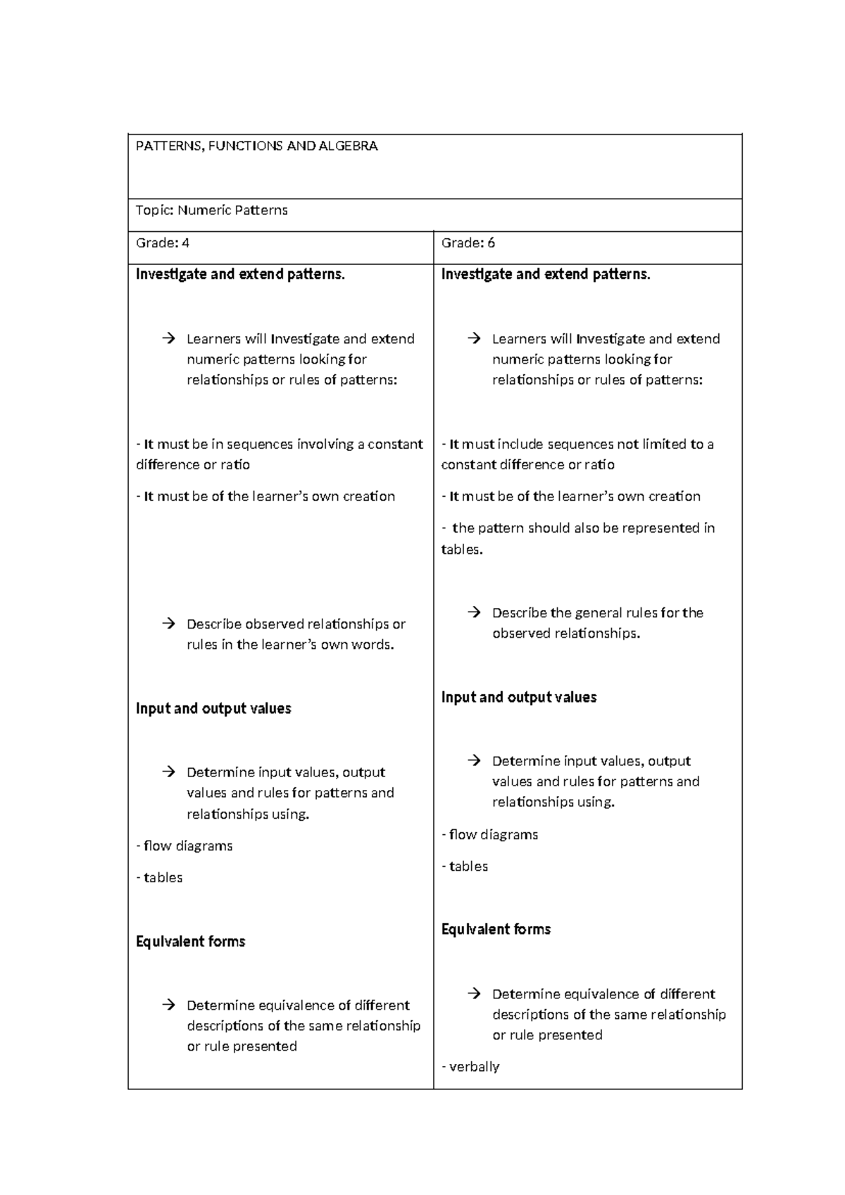 Caps - PATTERNS, FUNCTIONS AND ALGEBRA Topic: Numeric Patterns Grade: 4 ...