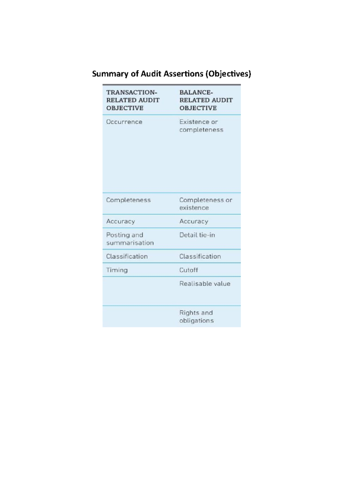 Types of Substantive Tests - Summary of Audit Assertions (Objectives ...