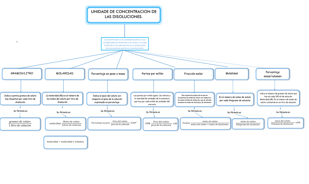 Mapa conceptual-Unidad de concentracion de la disoluciones - v UNIDADE ...