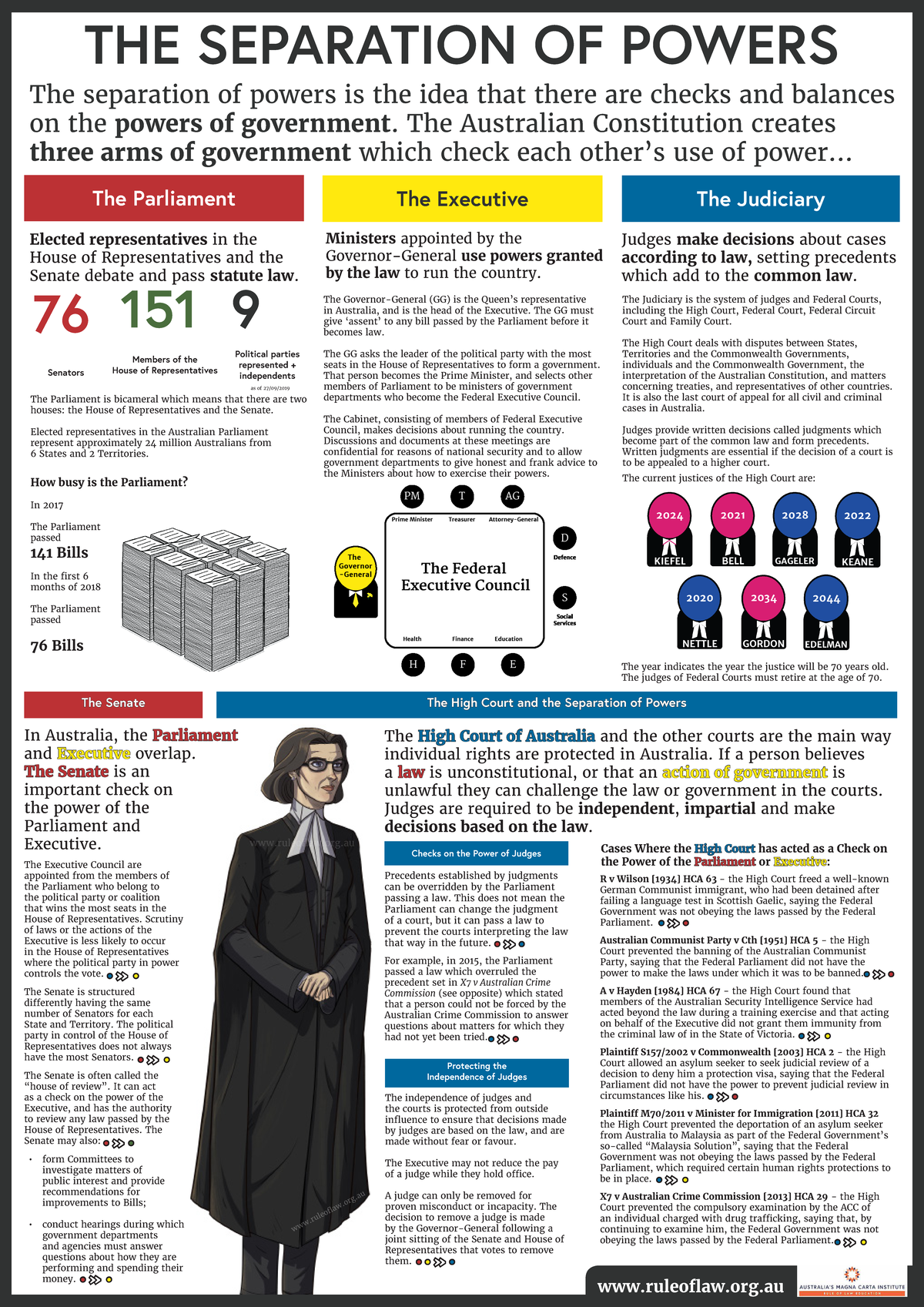 Separation of Powers - THE SEPARATION OF POWERS The separation of ...
