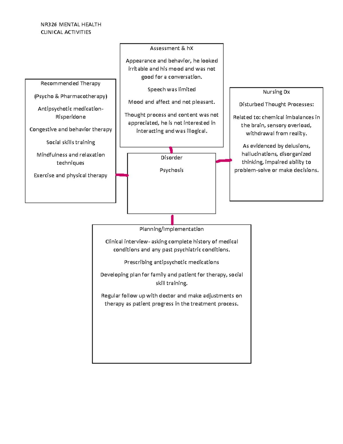 Concept MAP Template benly john - NR326 MENTAL HEALTH CLINICAL ...