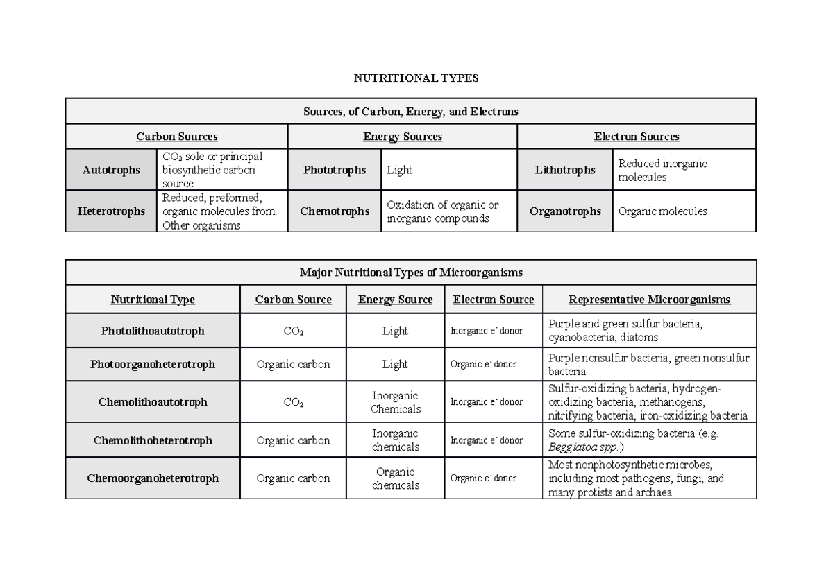 Nutritional Types - NUTRITIONAL TYPES Sources, of Carbon, Energy, and ...