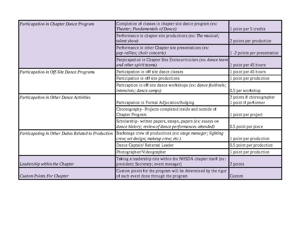 National Dance Honor Society - Google Sheets - Particapation in Chapter ...