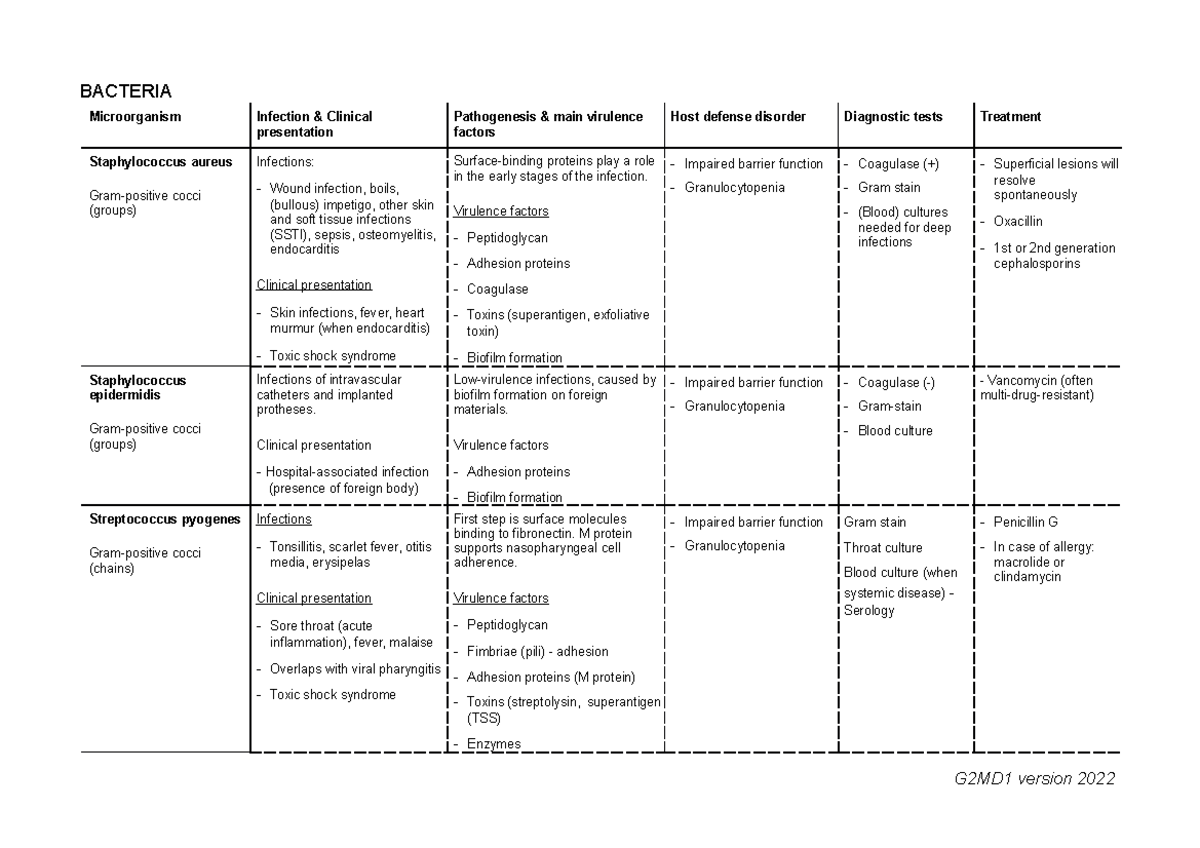 Essential Microorganisms table Theme II-III 2022 - BACTERIA ...