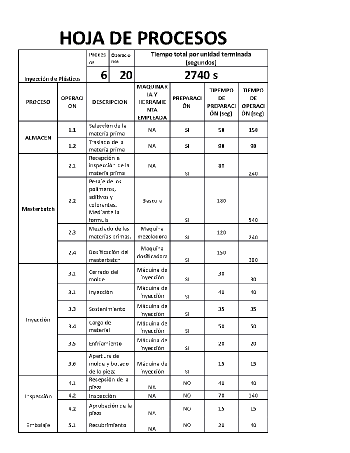 HOJA DE Procesos - HOJA DE PROCESOS Inyección de Plásticos Proces os ...