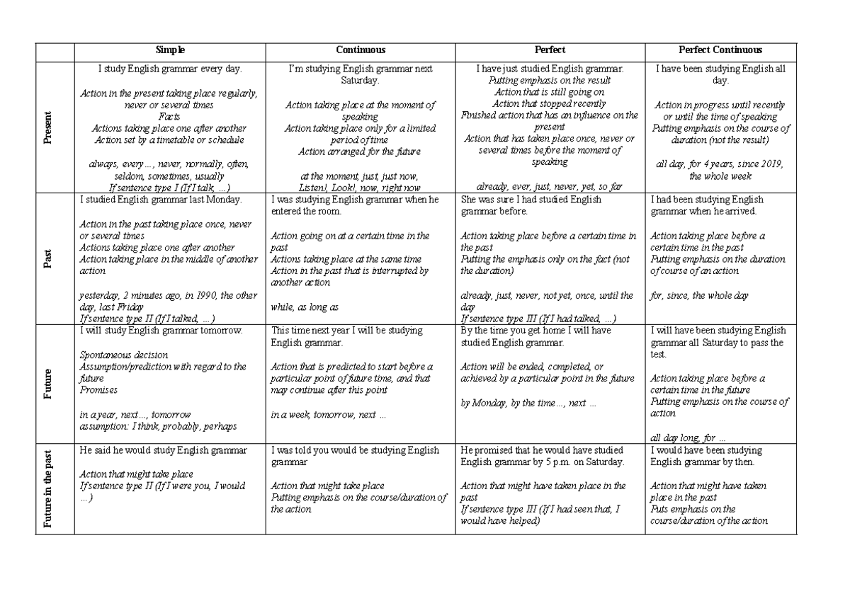 Grammar Tenses - Simple Continuous Perfect Perfect Continuous Present I ...