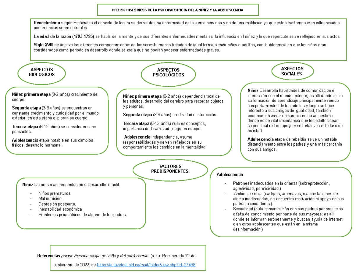 Mapa de ideas compañero - Referencias psiqui: Psicopatologia del niño y ...