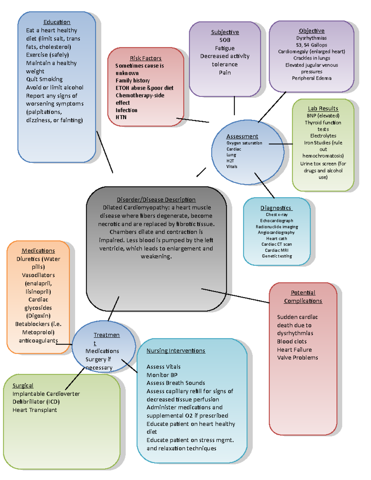 Dilatedcardiomyopathyconceptmap - Education Eat a heart healthy diet ...