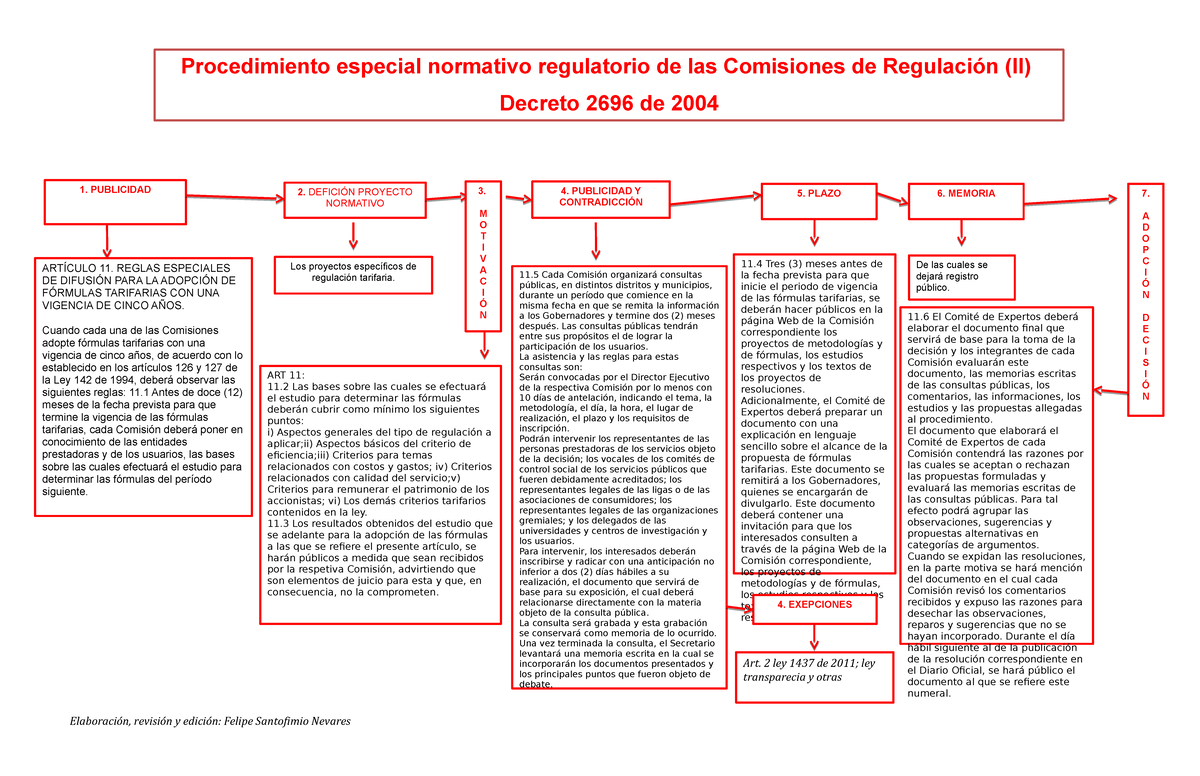 Regulatorio 3 - Mapa - Elaboración, revisión y edición: Felipe ...