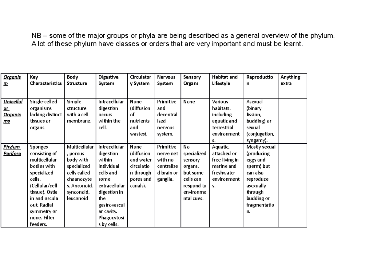 Organism table - NB – some of the major groups or phyla are being ...