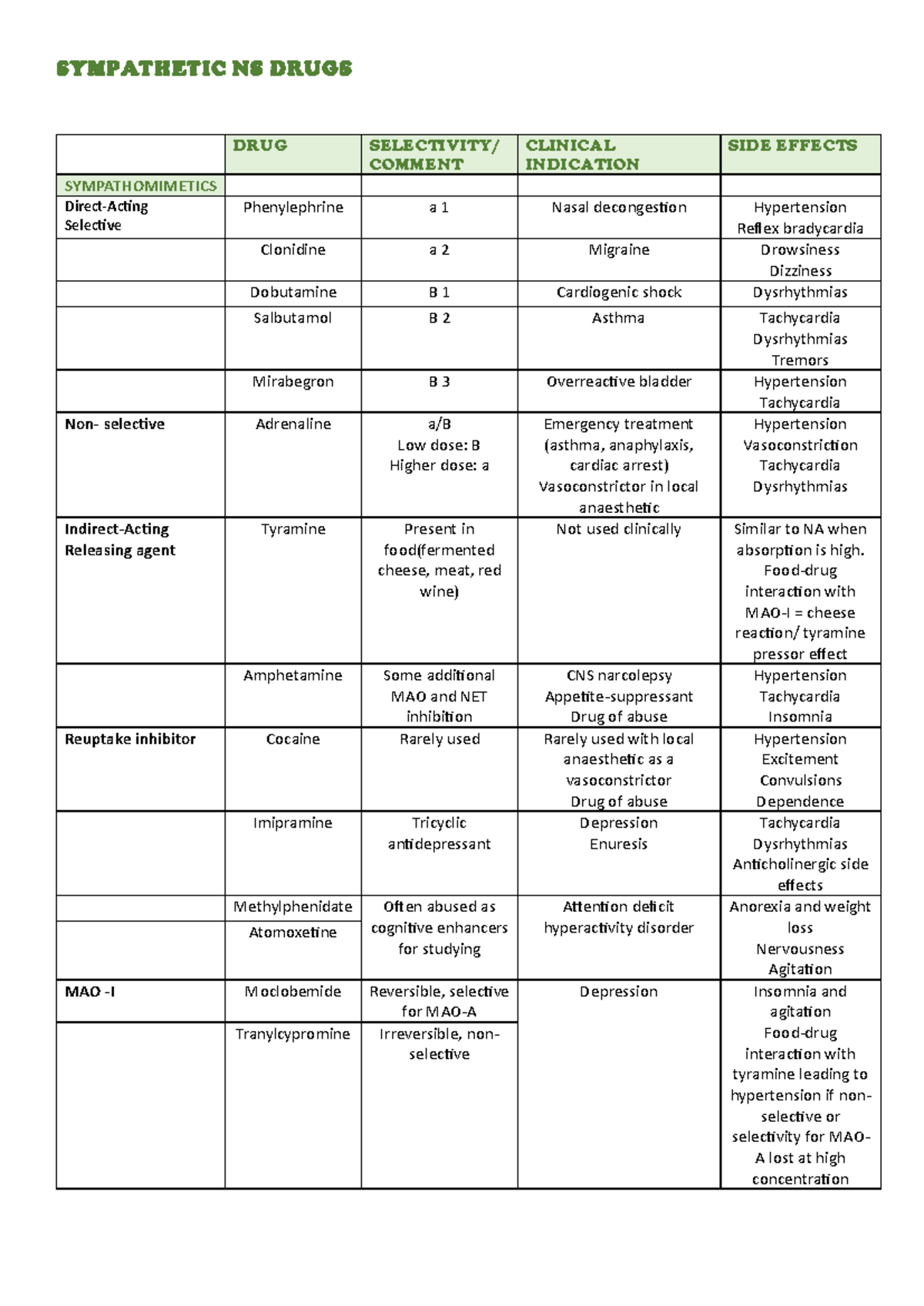 FAR DRUG Table summary - SYMPATHETIC NS DRUGS DRUG SELECTIVITY/ COMMENT ...