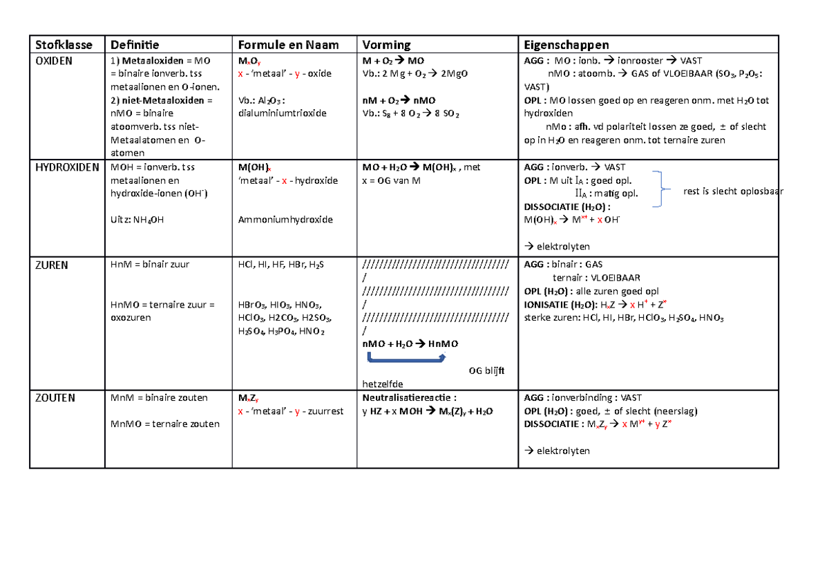 Chemie Anorganische Stoffen - Stofklasse Definitie Formule en Naam ...