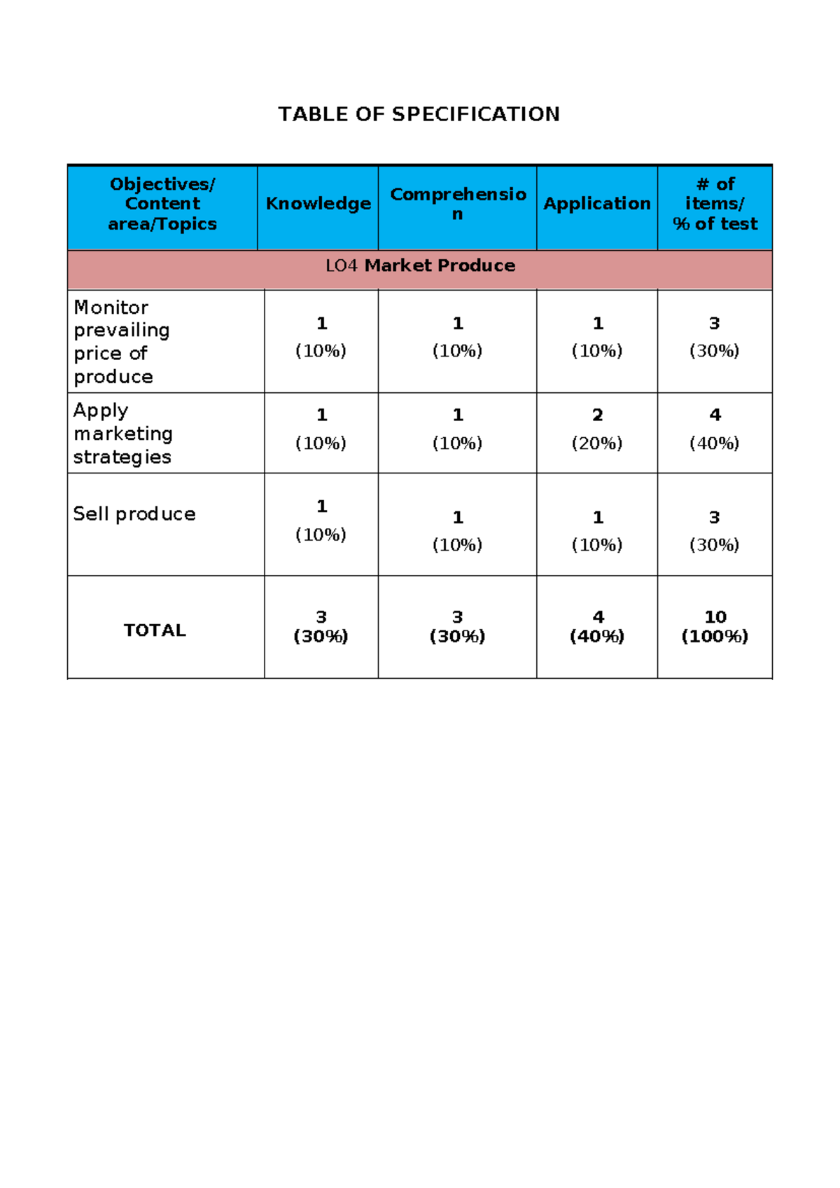 7 table of spec - TABLE OF SPECIFICATION Objectives/ Content area ...