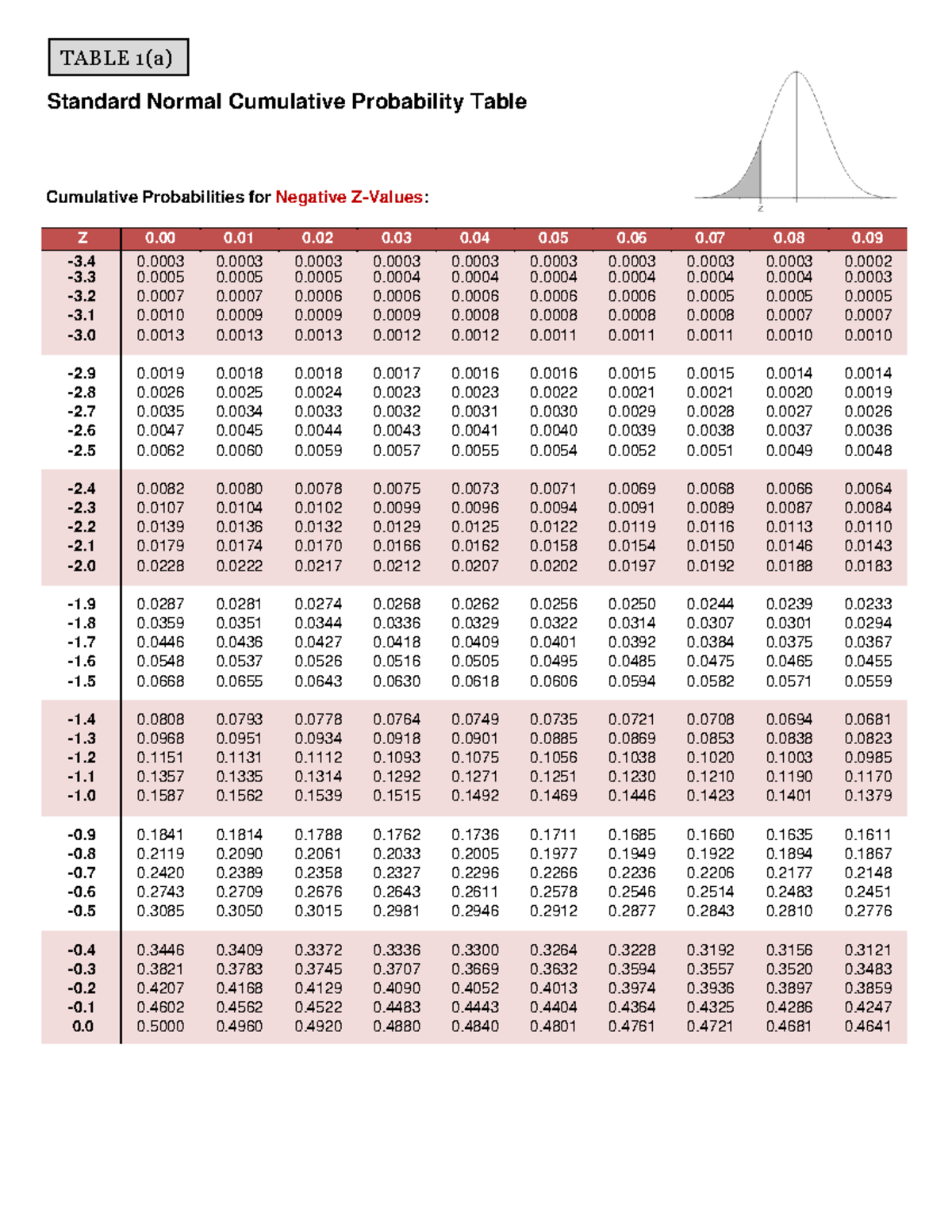 Statistical Tables - Standard Normal Cumulative Probability Table ...
