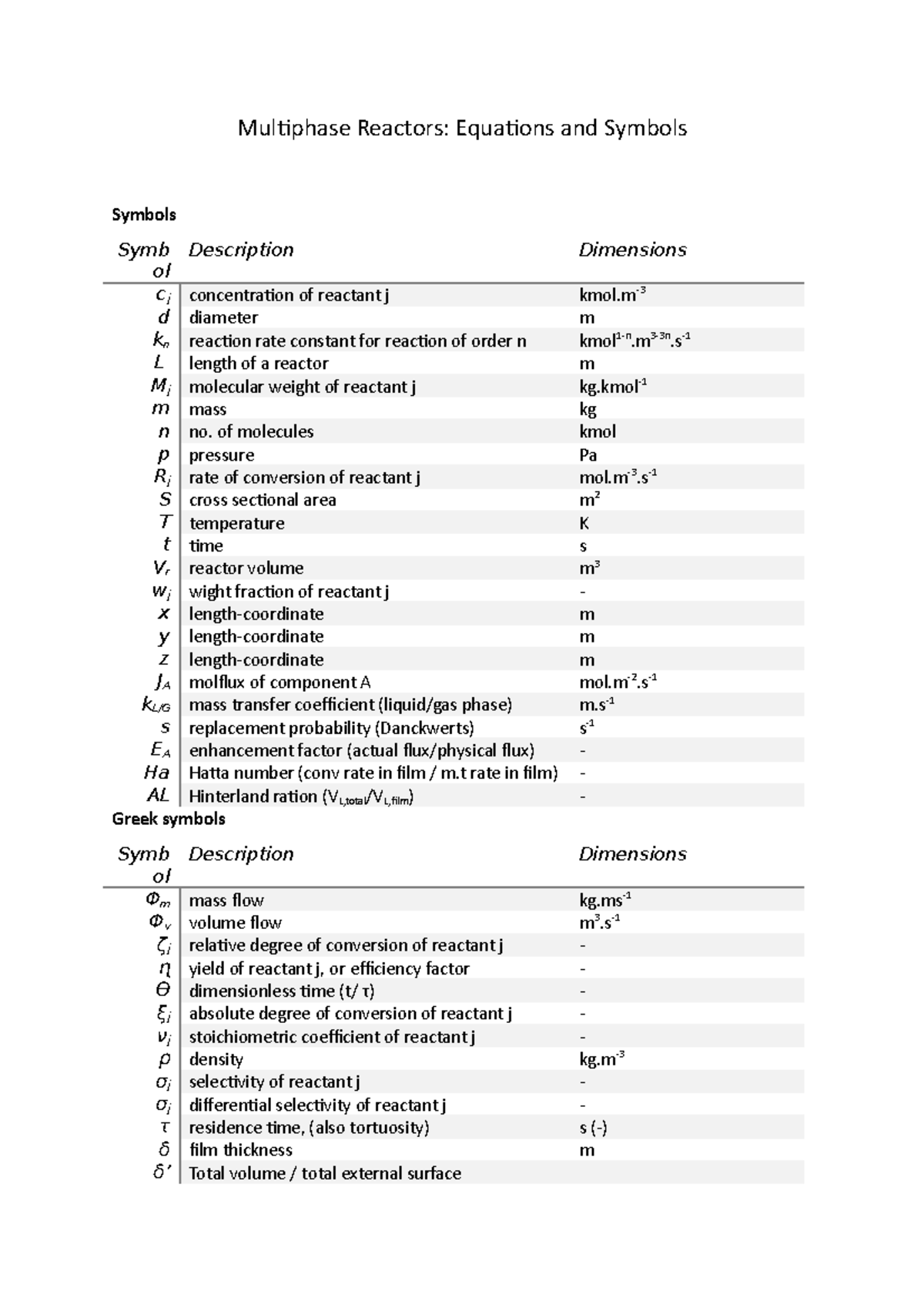 Multiphase Reactors Summary 2022 Multiphase Reactors Equations And Symbols Symbols Symb Ol