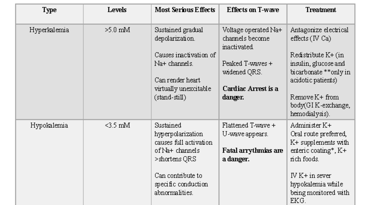Kalemia And Calcemia - Type Levels Most Serious Effects Effects on T ...