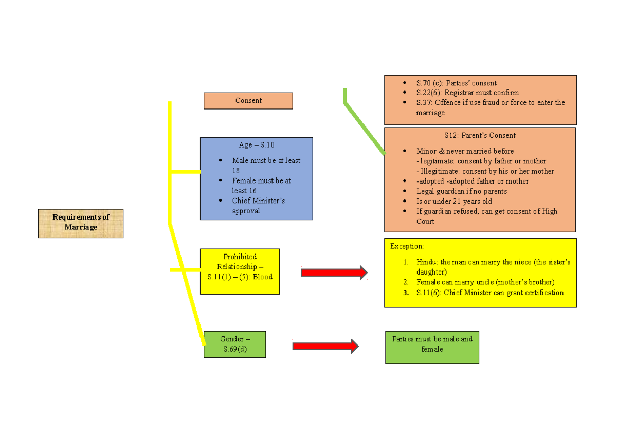 Mindmap - Requirements for a valid marriage - S12: Parent’s Consent ...