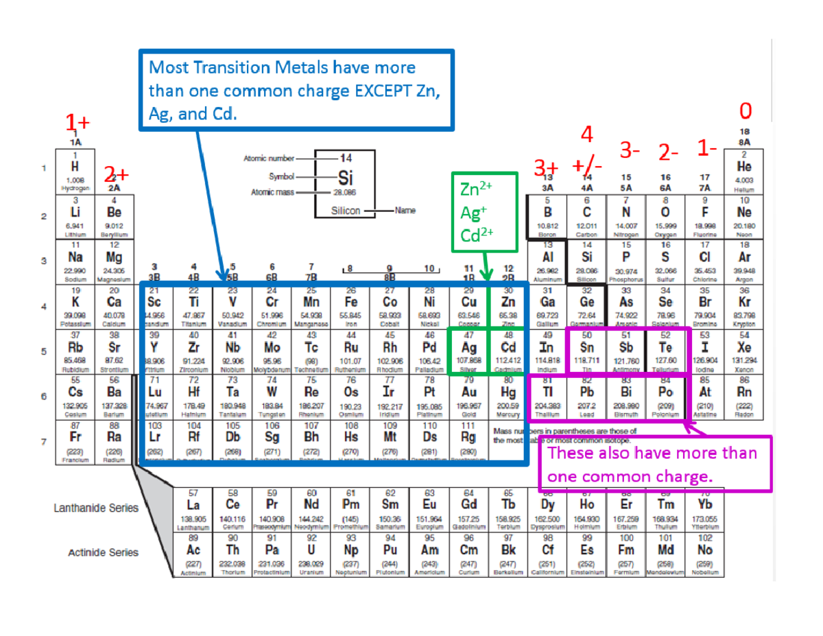 Periodic Table with Charges Marked - CHEM 1410 - UNT - Studocu
