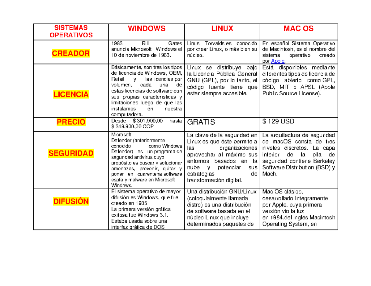 Cuadro Comparativo - SISTEMAS OPERATIVOS WINDOWS LINUX MAC OS CREADOR ...