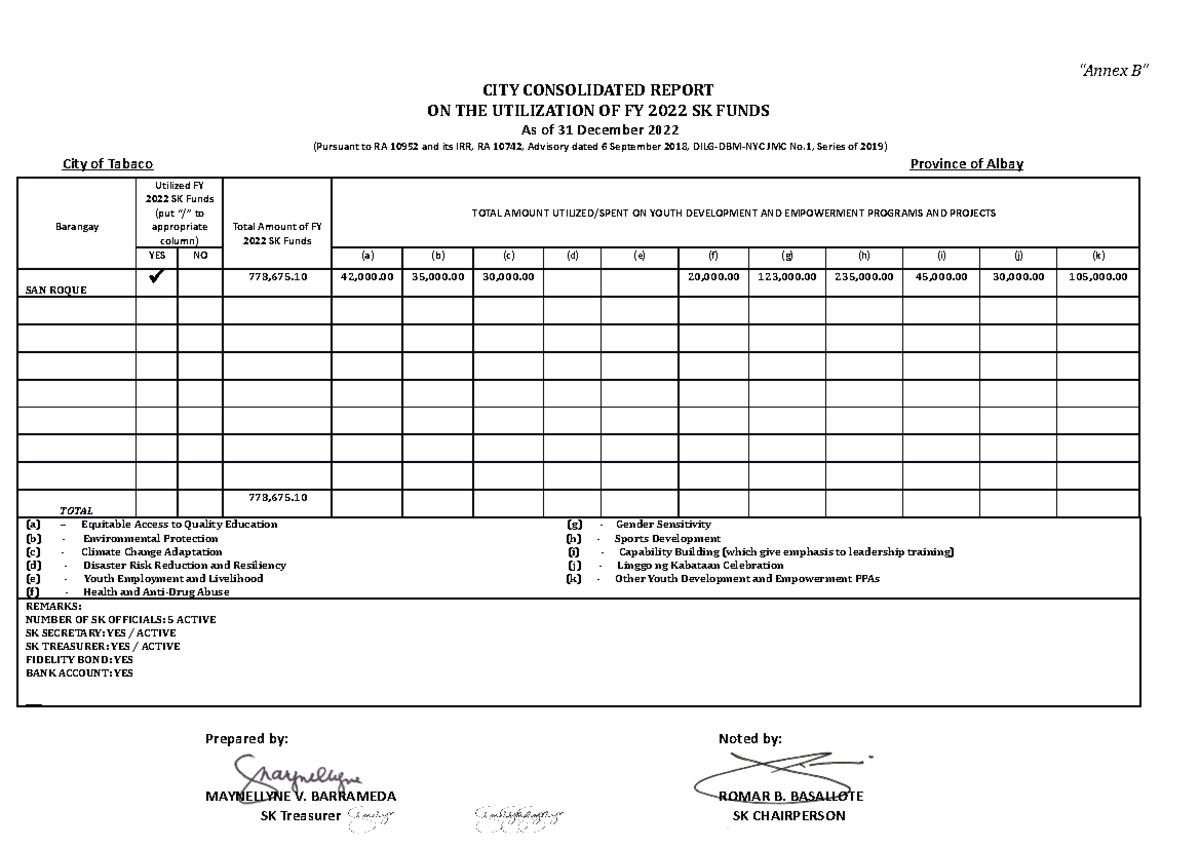 FY-2022 SK-Utilization-San Roque - “Annex B” CITY CONSOLIDATED REPORT ON THE UTILIZATION OF FY ...
