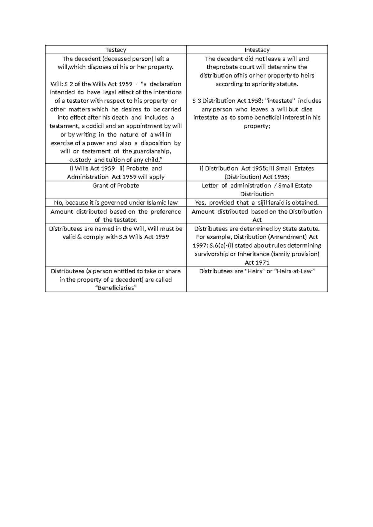 intestacy intestate intestate table - Testacy Intestacy The decedent ...