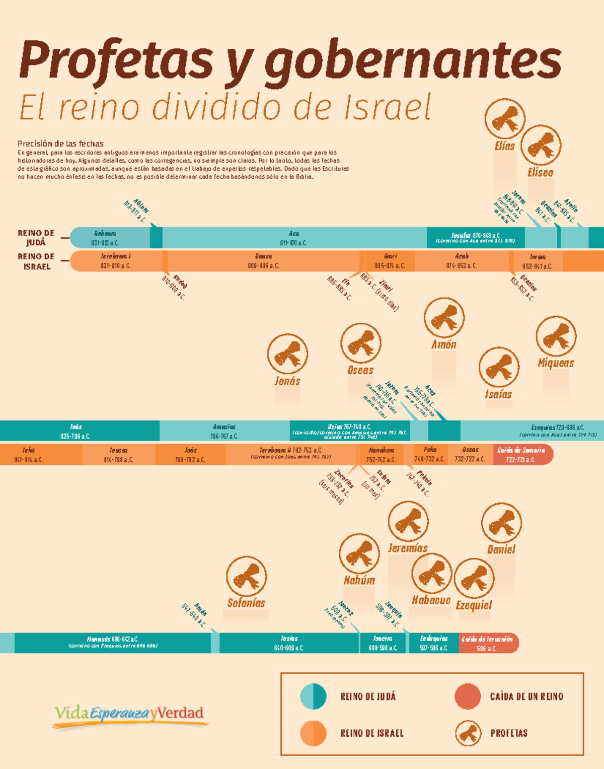 Infografia Profetas y gobernantes El reino dividido de Israel - Elías ...