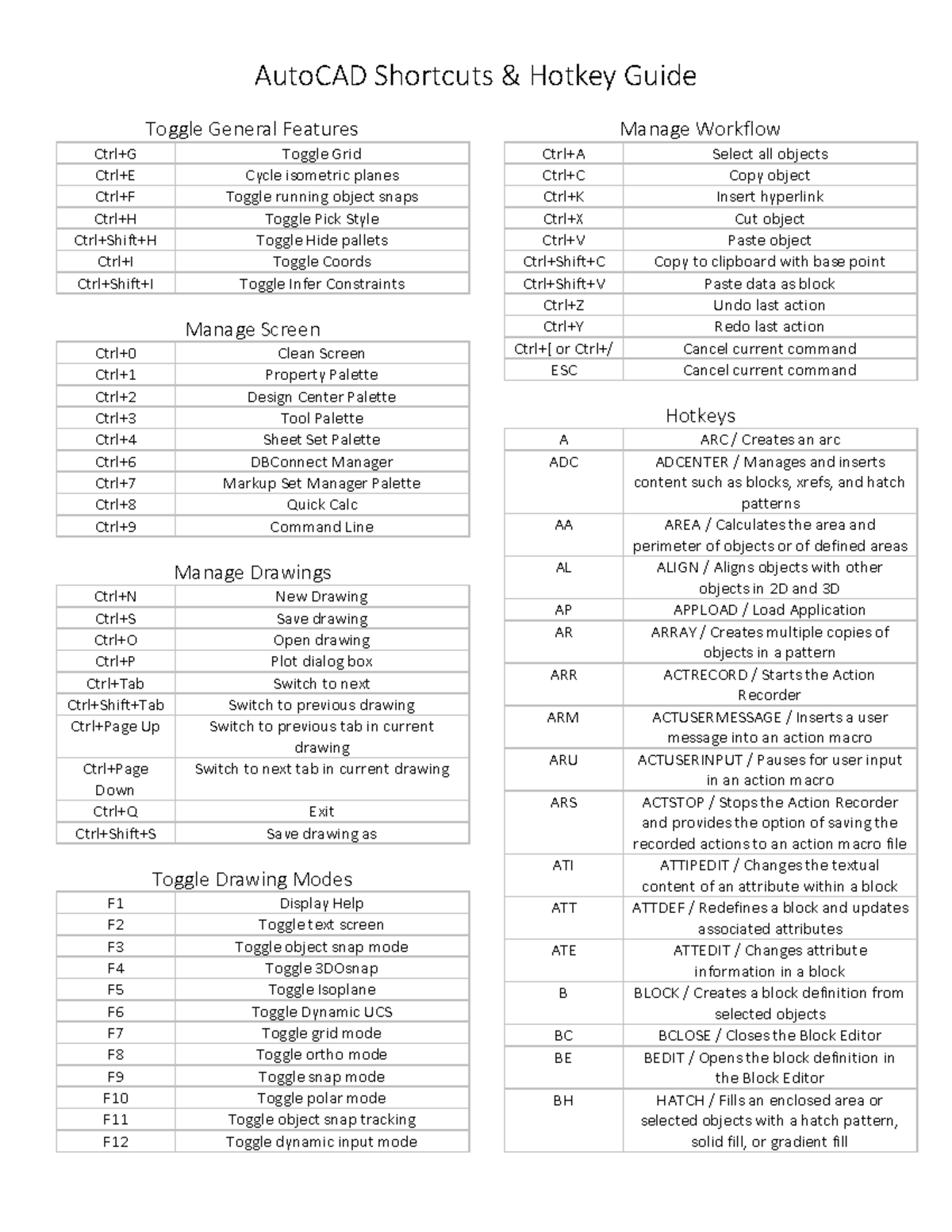 Auto CAD-Shortcutssssss - AutoCAD Shortcuts & Hotkey Guide Toggle ...