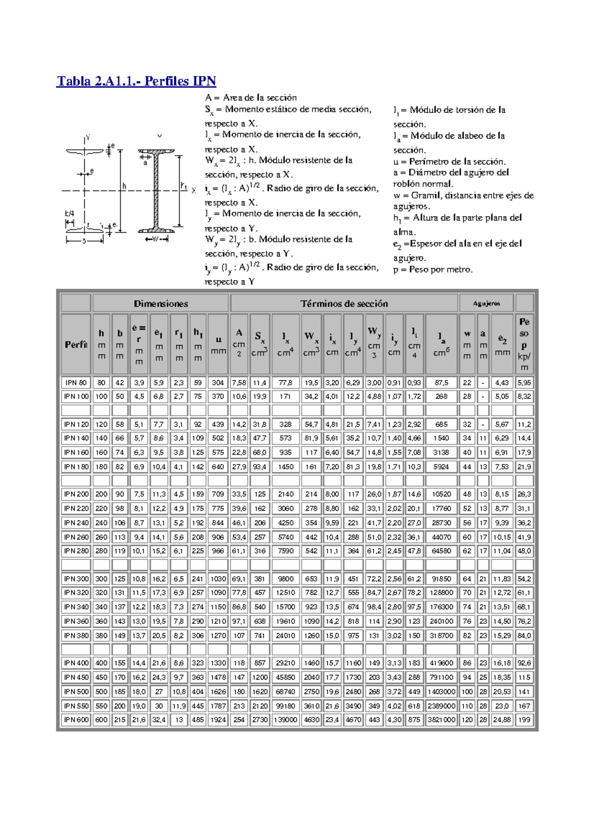 Tabla perfiles laminados - Tabla 2.A1.- Perfiles IPN A = Area de la ...