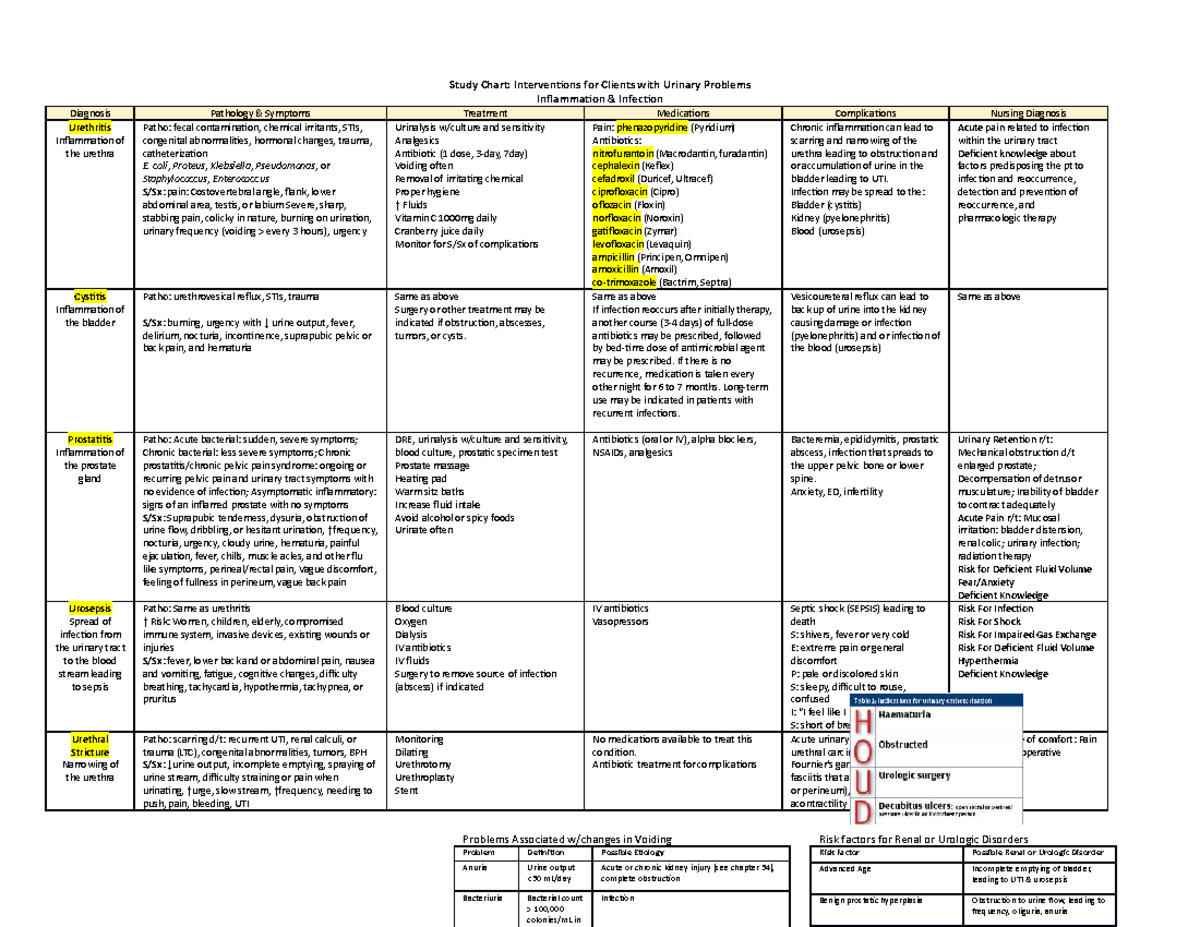 Study Chart Urinary Problems Inflammation Infection Incontinence ...