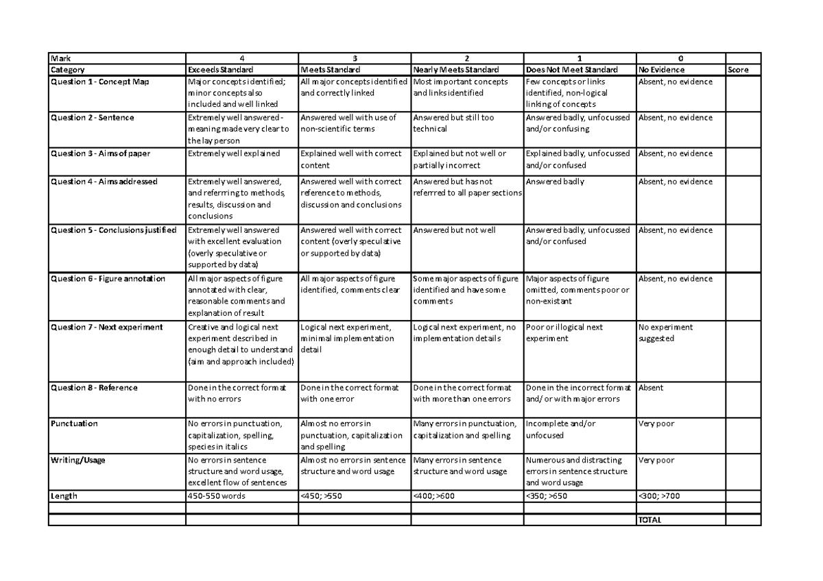 Biol11110 Paper Dissection Rubric - Mark 4 3 2 1 0 Category Exceeds ...