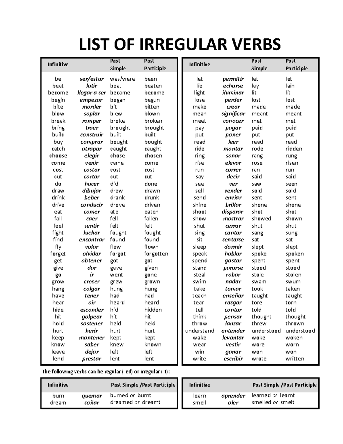 LIST OF Irregular Verbs-1 - be ser/estar was/were been let permitir let ...